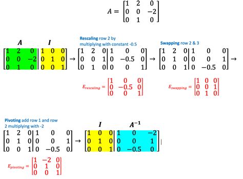 Linear Algebra Finding Inverse Matrix With Python Towards Data Science