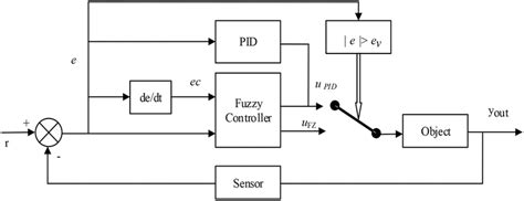 switch‐switching fuzzy pid compound control structure download