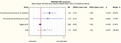 Meta Analytically Derived Dyspnoea At Rest And Exertion 26 And Cough