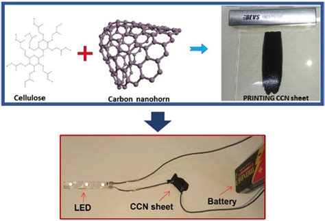 Illustration Of The Synthesis Of CCN Composite Sheets And Testing For Download Scientific