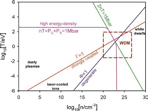 ͑ color ͒ a double logarithmic temperature density plot is shown that