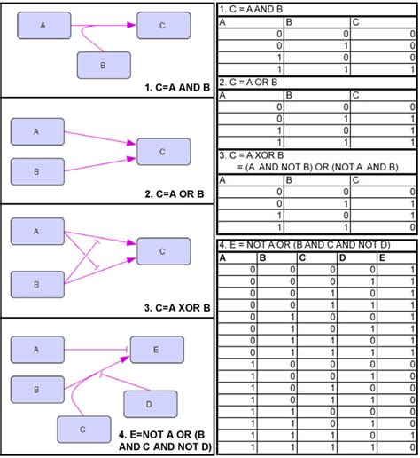Example Of Boolean Expressions And Corresponding Logical Hypergraphs Download Scientific