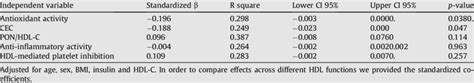 Linear Regression Analyses Between HDL Functions And CIMT Download Scientific Diagram