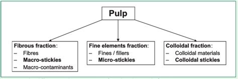 Describes The Three Types Of Classification And The Associated Pulp Download Scientific Diagram