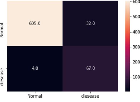 Figure 5 From A Robust Breast Cancer Classification Model Using Extra