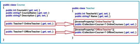 Inverseproperty Attribute In Entity Framework Core Dot Net Tutorials