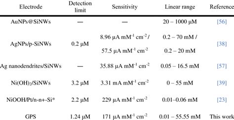 Comparison Of The Performance Of Various H2O2 Sensors Download Scientific Diagram