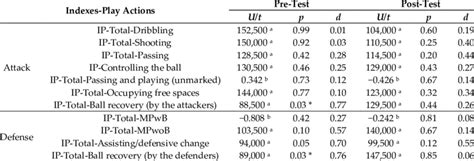 Differences In Pre Test And Post Test Scores Relative To The Teaching