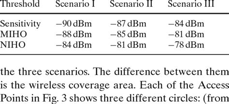 Threshold Values For The Different Scenarios Download Table