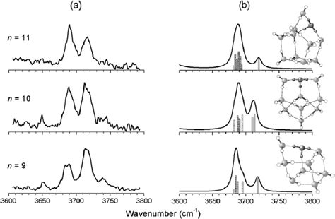 Comparison Of A Experimental Spectra With B Computed Spectra Of H 1