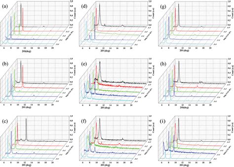 X‐ray Diffraction Measurements For All Thin Films Prepared By Solution