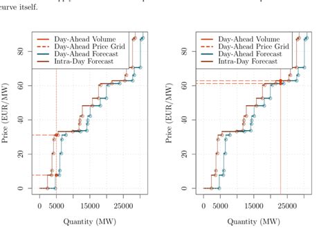 An Example Of A Non Linear Impact Of A Forecast Error On Intraday
