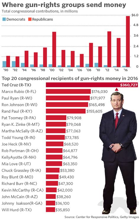 Here Are The Members Of Congress Who Take The Most Money From The Gun