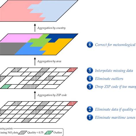 Steps For Data Cleaning Interpolation Correction And Aggregation