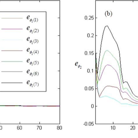 The Synchronization Error Of Nodes From Different Clusters Download