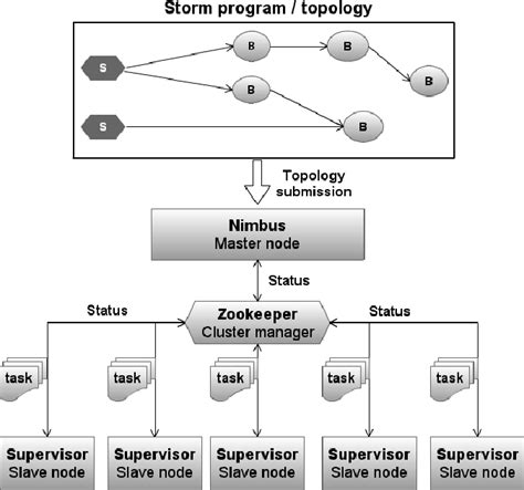 Table 1 From An Experimental Survey On Big Data Frameworks Semantic Scholar