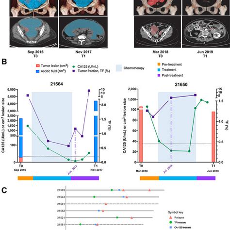 Longitudinal Monitoring Of Ctdna Levels During Clinical Disease Course