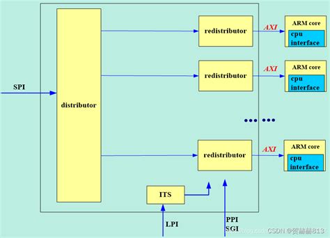 arm cortex r52 通用中断控制器gic generic interrupt controller（一） arm r52 csdn博客