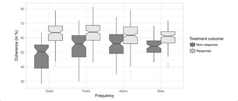Notched Boxplot For The Effect Of Response On The Ictal Download