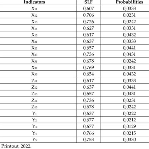 Results Of The Reliability Test Of Variable Measurement Indicators Download Scientific Diagram
