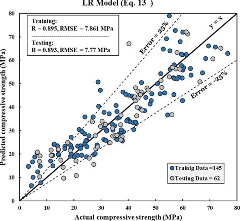 Comparison Between Tested And Predicted Cs Of Gpc Mixtures Modified