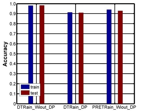 accuracies of the dense model without privacy constraints denoted by