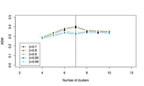 Asw Criterion For The True Simulated Dataset By Considering K ∈ 1