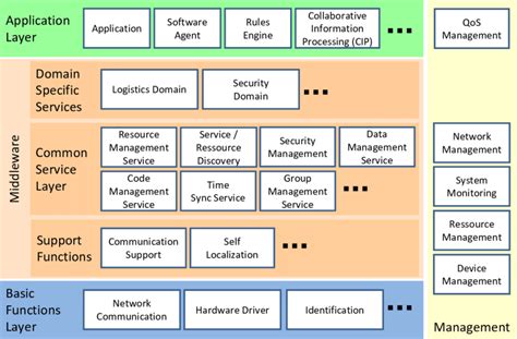 Functional Model Of Sensor Network Middleware Its Service Layers