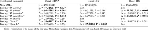 Multiple Comparisons Of Log Likelihood Scores Across Alternative Download Table