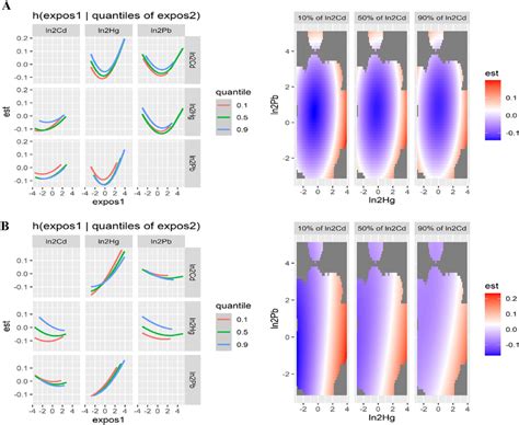 Bi Variate Exposureresponse Functions Of Three Heavy Metal Mixtures In