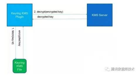 txsql tencentdb for mysql 8 0特性介绍 腾讯云开发者社区 腾讯云