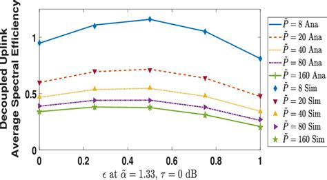 Decoupled Uplink Average Spectral Efficiency Plotted Against Fractional