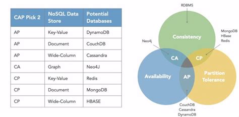 Somaditya Basak On Linkedin Database Nosql Nosqldatabases