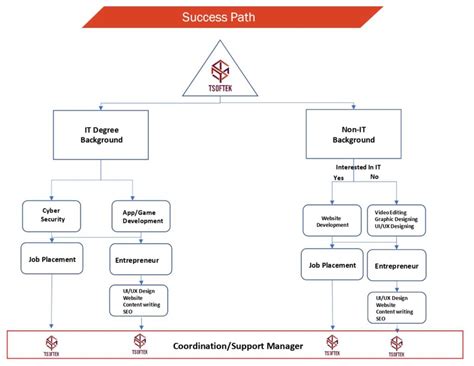 Tsoftek Care 1000 5 Internship Program