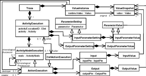 Figure 1 From A Framework For Testing Uml Activities Based On Fuml Semantic Scholar
