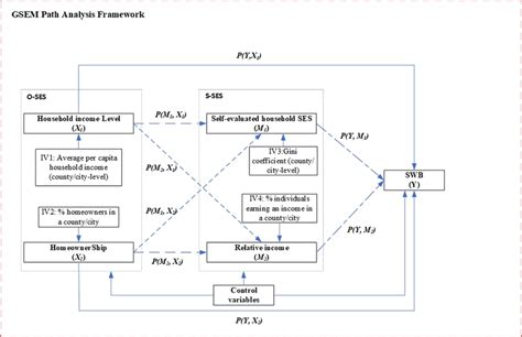 Gsem Path Analysis Framework Notes 1 Gsem Generalized Structural