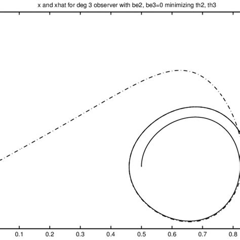 Solid Line State Trajectory Dashed Line Observer Trajectory