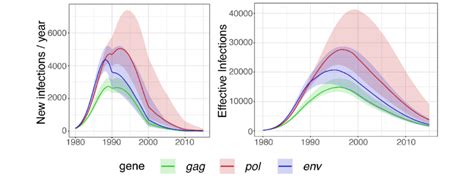 Epidemic Dynamics In The South Africa Data Set For Gag Pol And Env