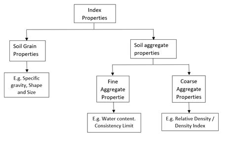 Soil Index Properties