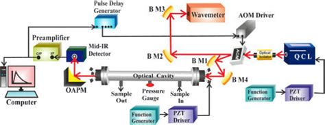 Schematic Diagram Of The Experimental Setup Ec Qcl External Cavity