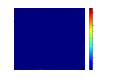 Two Dimensional Fft Using Python Results In Slightly Shifted Frequency Stack Overflow
