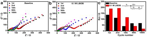 Impedance Curves And Corresponding Fitting Results Of Batteries With