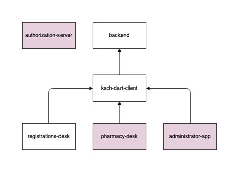 Building Block View K S C H Workflows Architecture