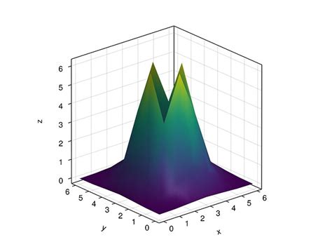 Smoothing Surface In GLMakie Visualization Julia Programming Language