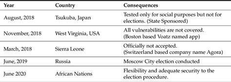 Table 1 From Implementing Blockchain Based Traceable Certificates As