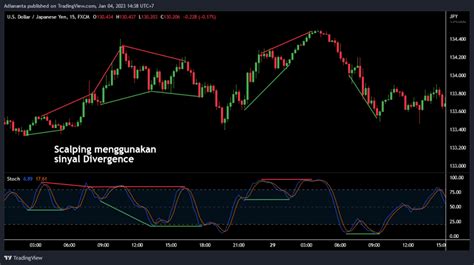 Teknik Trading Scalping 15 Menit Dengan Indikator Stochastic