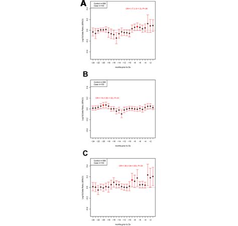 conditional logistic regression for purchases prior to diagnosis dx