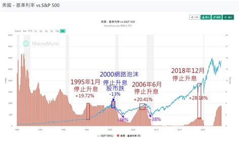 一旦fed進入降息循環，股市是利多還是利多出盡？從2路徑找答案：「無腦多」恐已行不通 玩股網 美股 商周財富網
