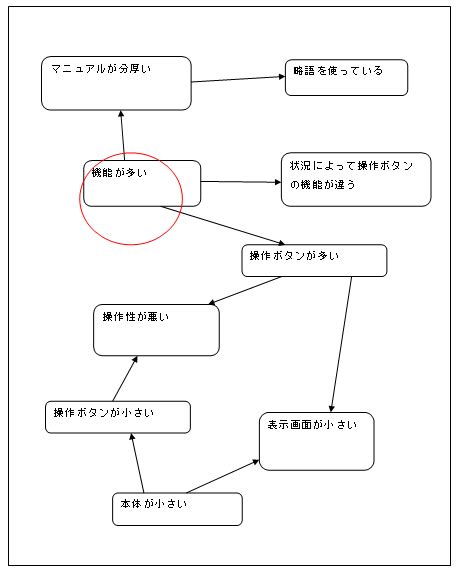 暮らしに役立つ新QC七つ道具4 連関図法関連を整理するTech Village テックビレッジ CQ出版株式会社