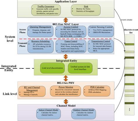 Framework Of Integrated Simulation Platform Download Scientific Diagram